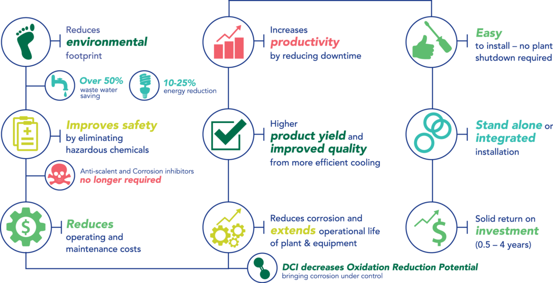 The DCI Device - 2Plus