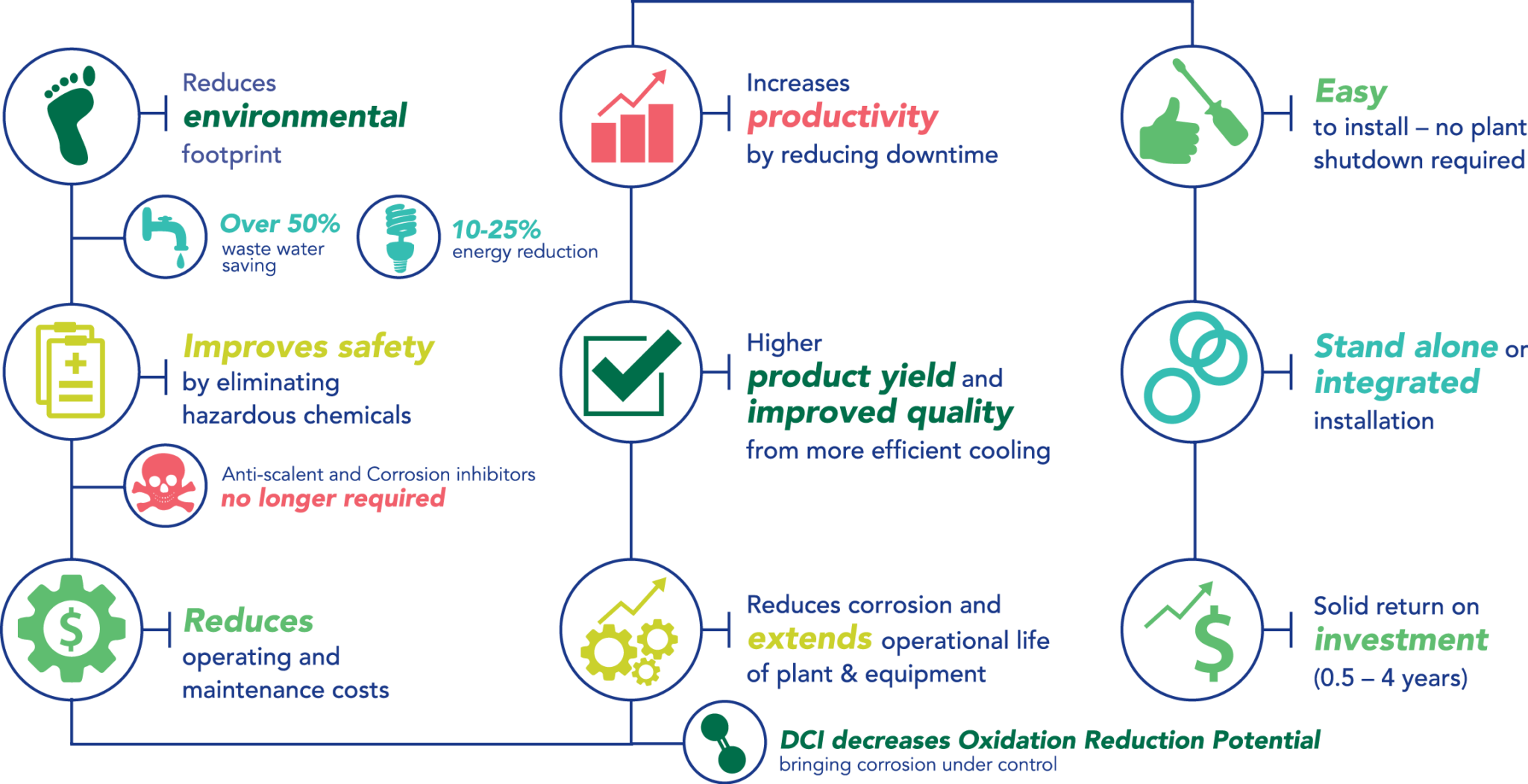 The DCI Device - 2Plus